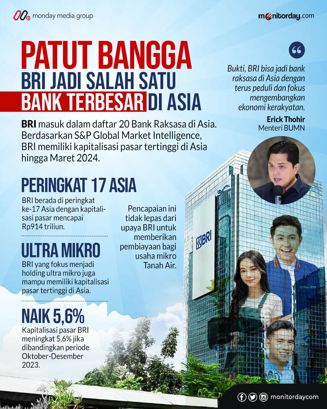 BRI Jadi Salah Satu Bank Terbesar di ASIA – monitorday
